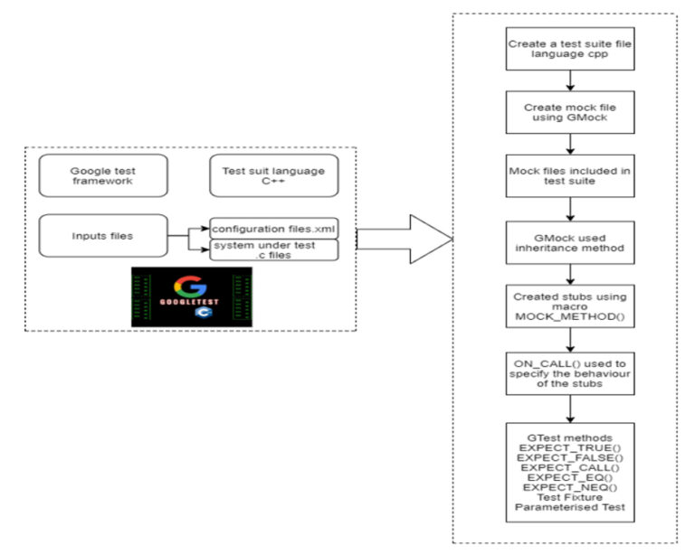 Enhancing Automotive Software Quality: Unit Testing the BSW Layer of ...
